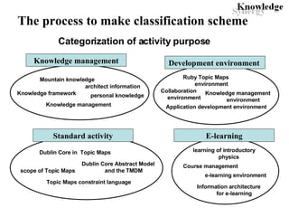 Topic map for Topic Maps case examples | PPT