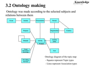 Topic map for Topic Maps case examples | PPT | Technology & Computing