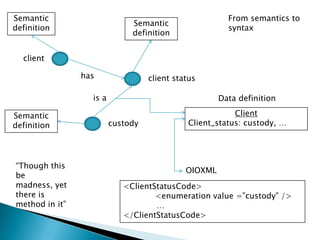 National Data Standardization: A Place for Topic Maps? | PPTX | Databases | Computer Software ...