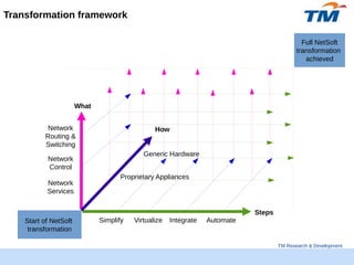 Network Softwarization | PDF | Computer Software and Applications | Computing
