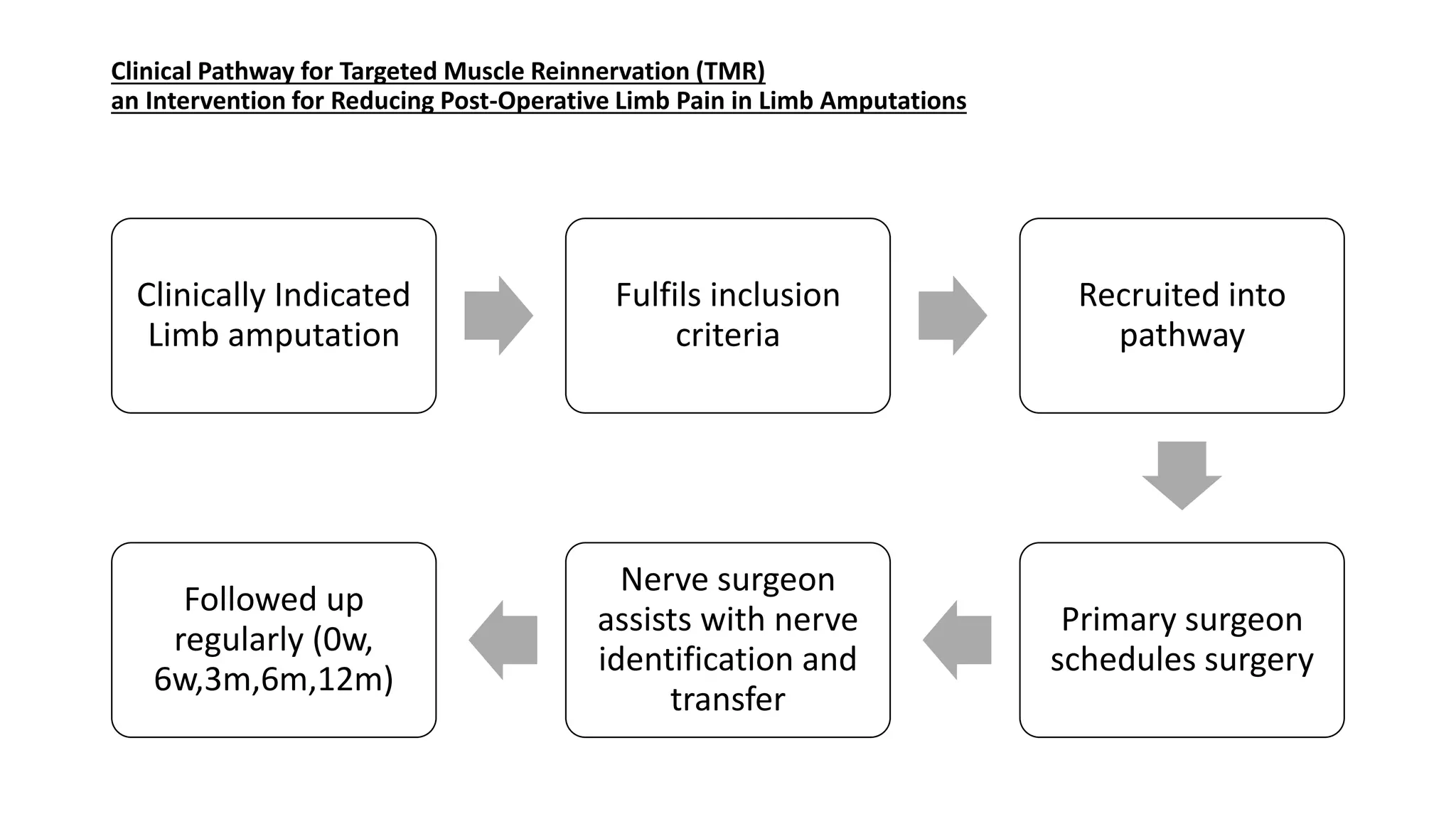 TMR in amputations | PPTX