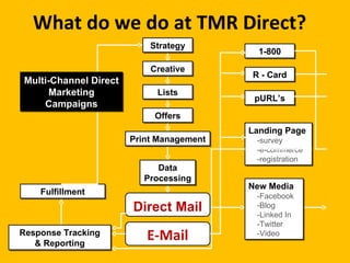 TMR Direct Open House | PPT