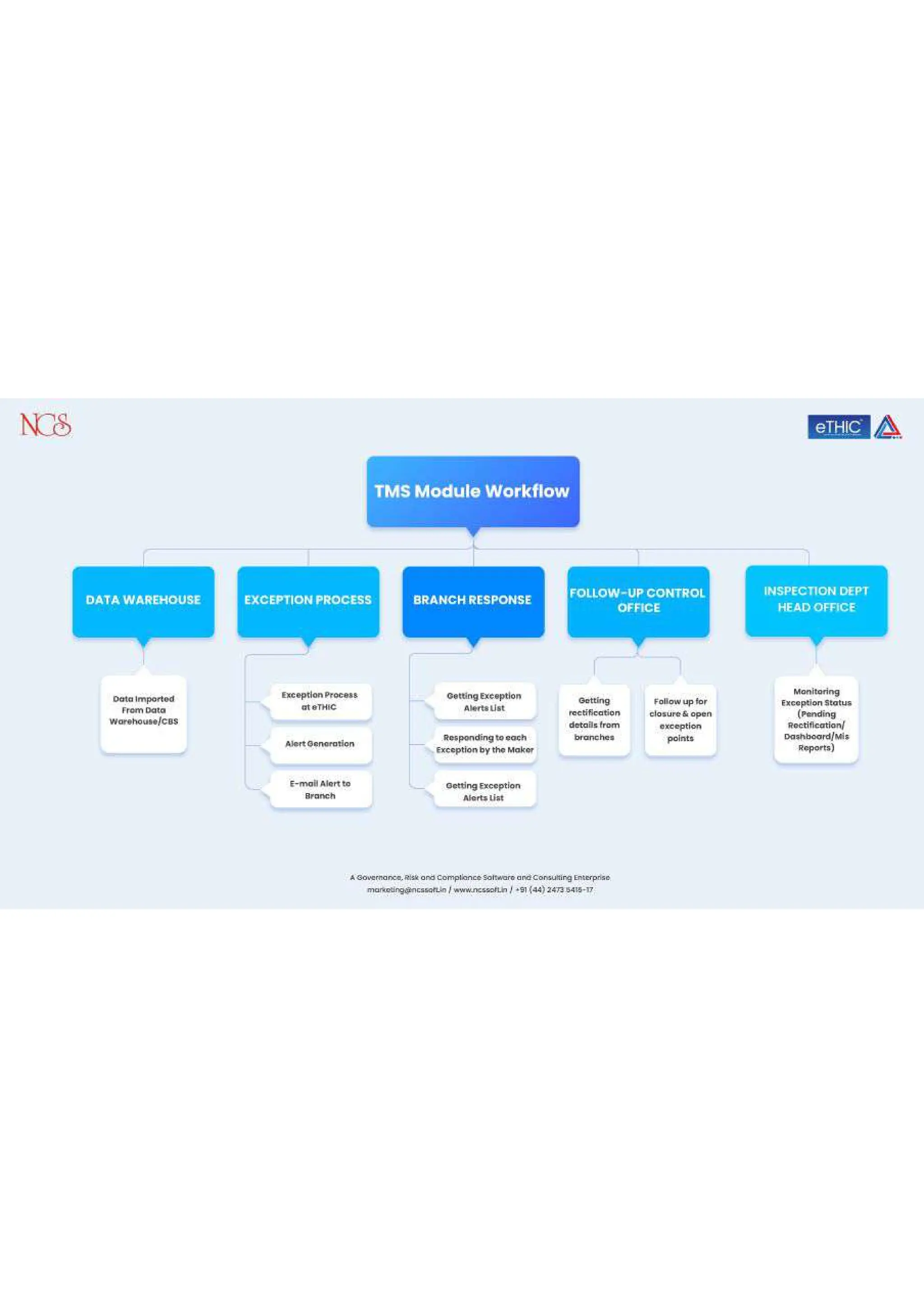 Check out the Workflow of TMS - Transaction Monitoring System | PDF | Free Download