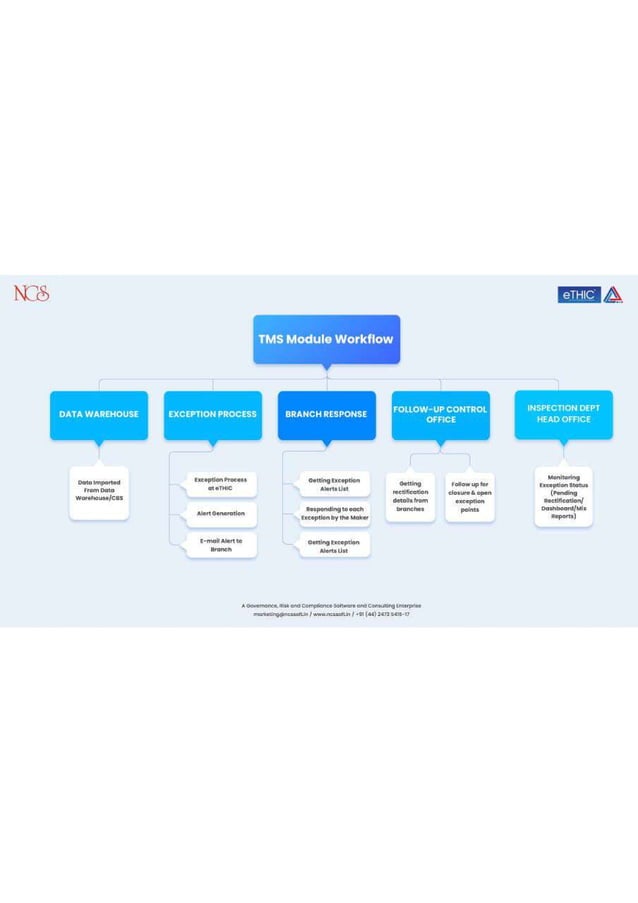 Check out the Workflow of TMS - Transaction Monitoring System | PDF