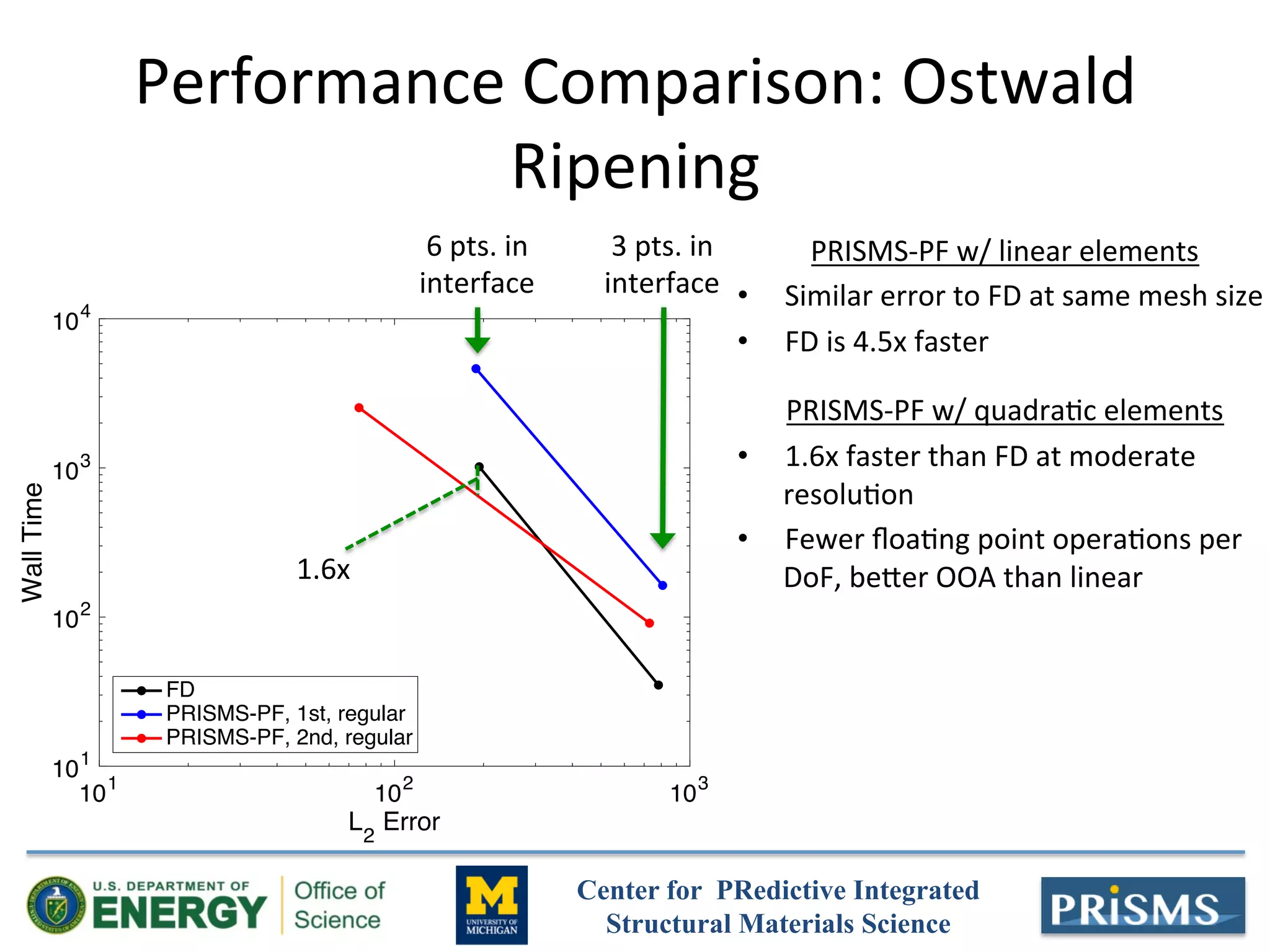 Computational Performance Of Phase Field Calculations Using A Matrix