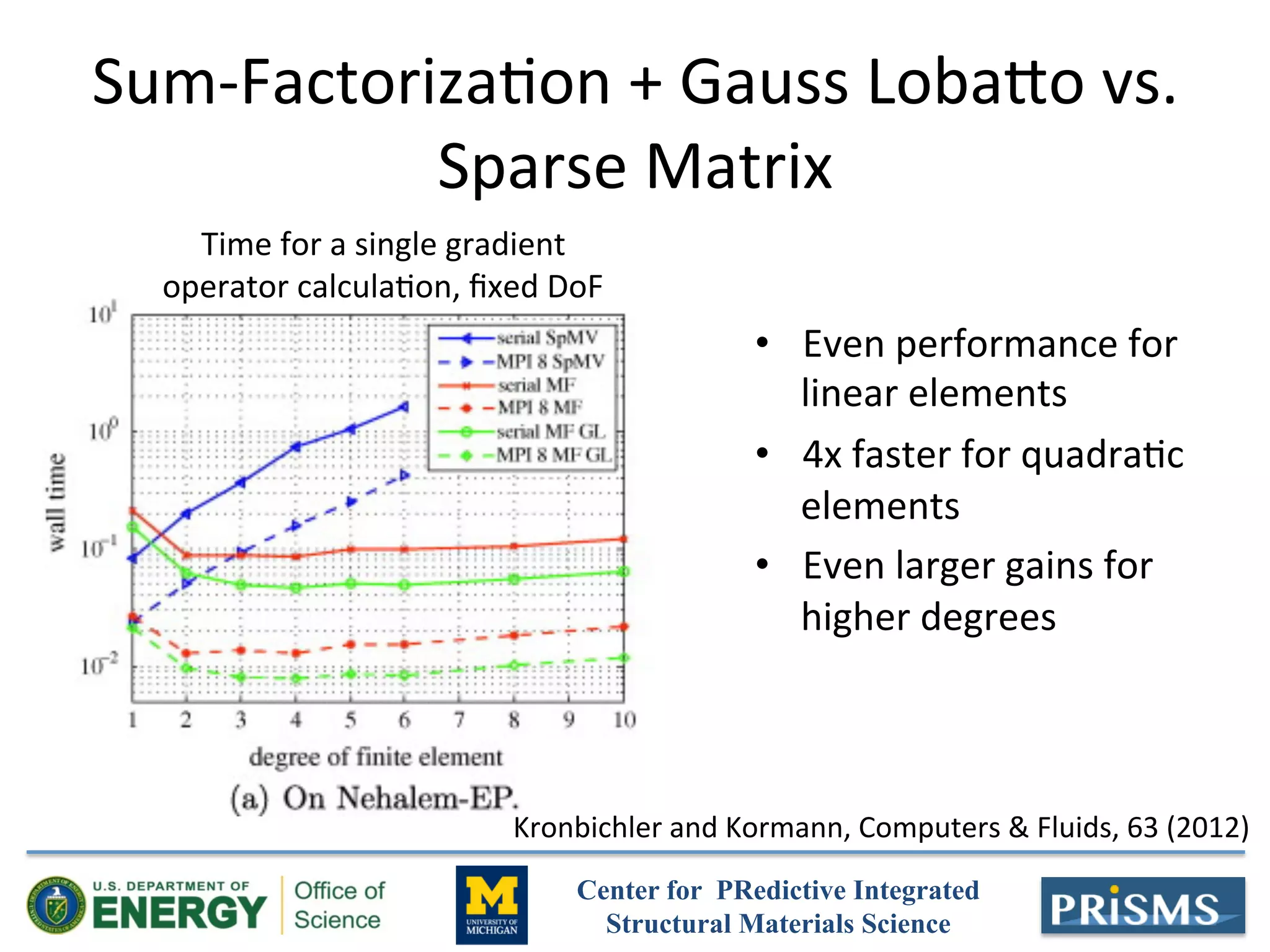 Computational Performance Of Phase Field Calculations Using A Matrix Free Sum Factorization