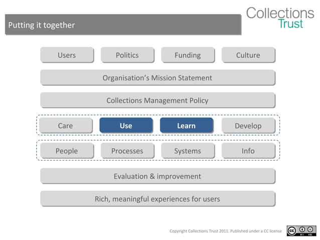 Where next for Museum Standards | PPT