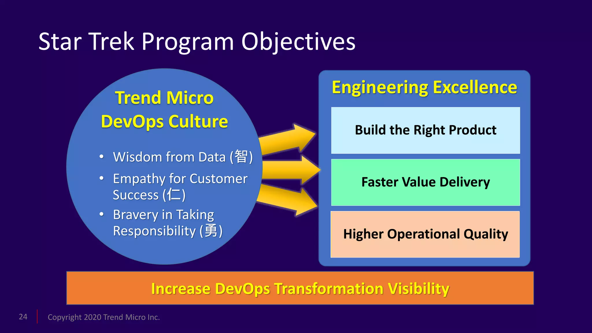 Trend Micro Star Trek 2020 - Accelerating DevOps transformation through gamification | PDF