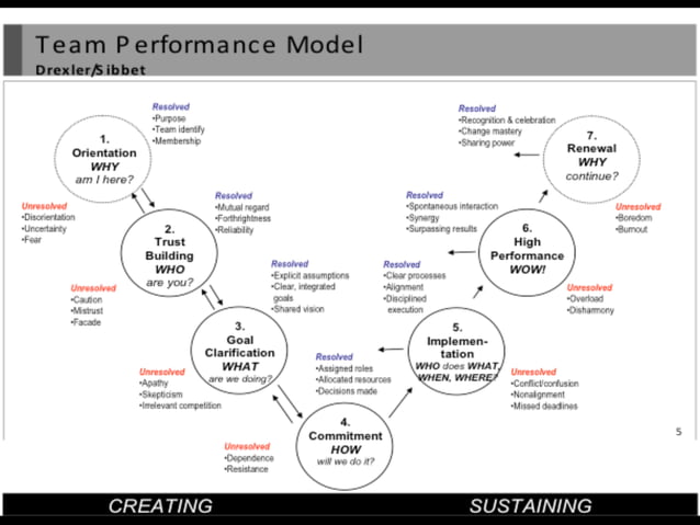 Tmtd team development model drexler sibbet | PPT