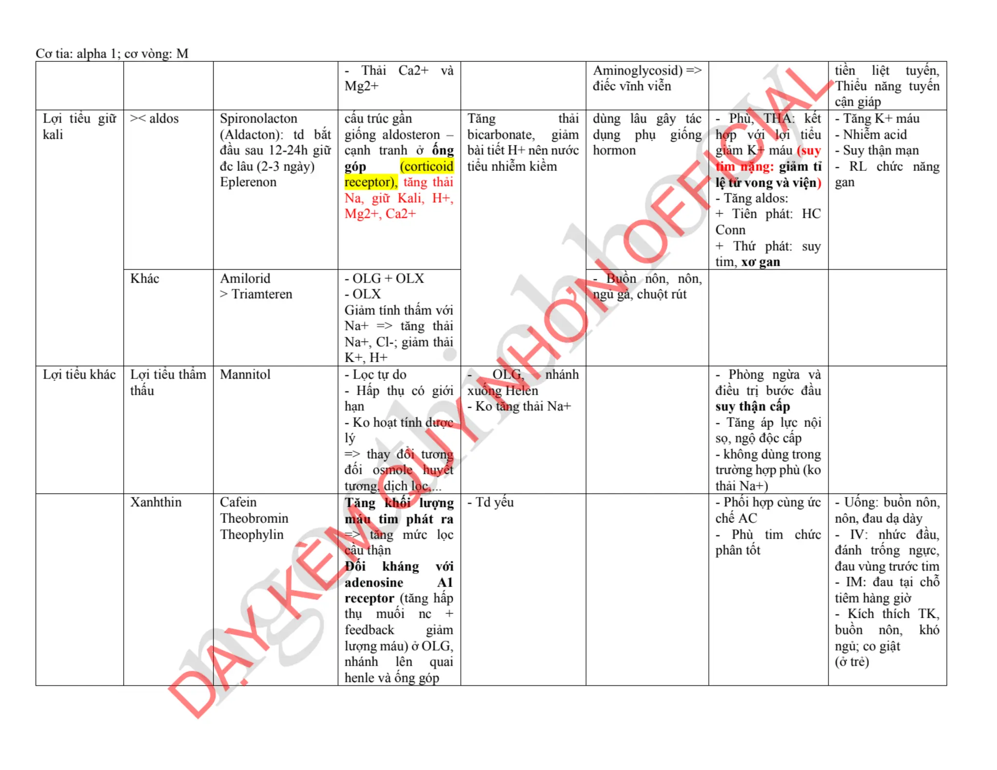 TÓM TẮT DƯỢC LÝ HỌC (NGOC HA THI MINH - SINH VIÊN Y ĐA KHOA - TRƯỜNG ĐẠI HỌC Y DƯỢC - ĐHQGHN).pdf