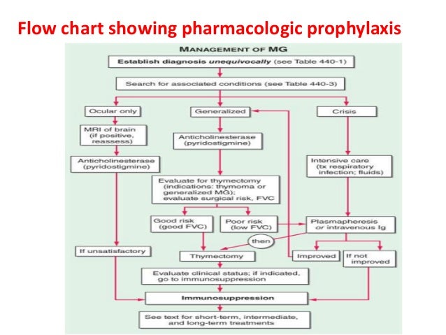 myasthenia gravis management guidelines