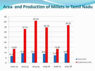 promotion of millets in india for 2024 by | PPTX