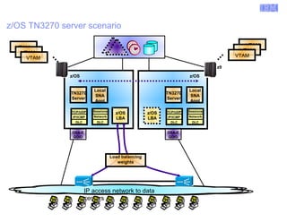 TN3270 Access to Mainframe SNA Applications | PPT