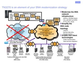 TN3270 Access to Mainframe SNA Applications | PPT