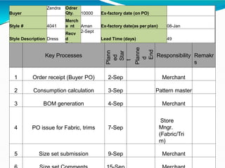 TNA Calender Garment Industry.pptx | Needlework | Arts and Crafts