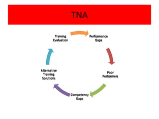 Training Need Analysis - Apr 2012 | PPT