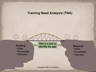 Tna for trng staff 11 29 08 | PPT