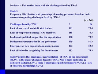 TRAINED NURSES ASSOCIATION OF INDIA | PPSX