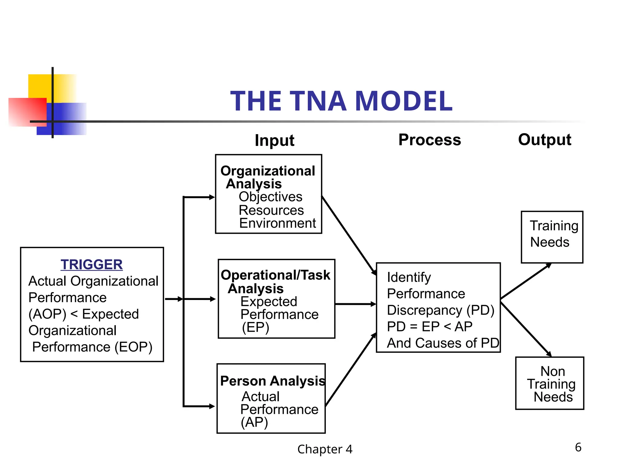 TNA model for development and better.pptx