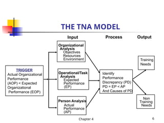 TNA model for development and better.pptx