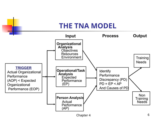 TNA model for development and better.pptx