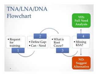 Training Needs Analysis | PDF
