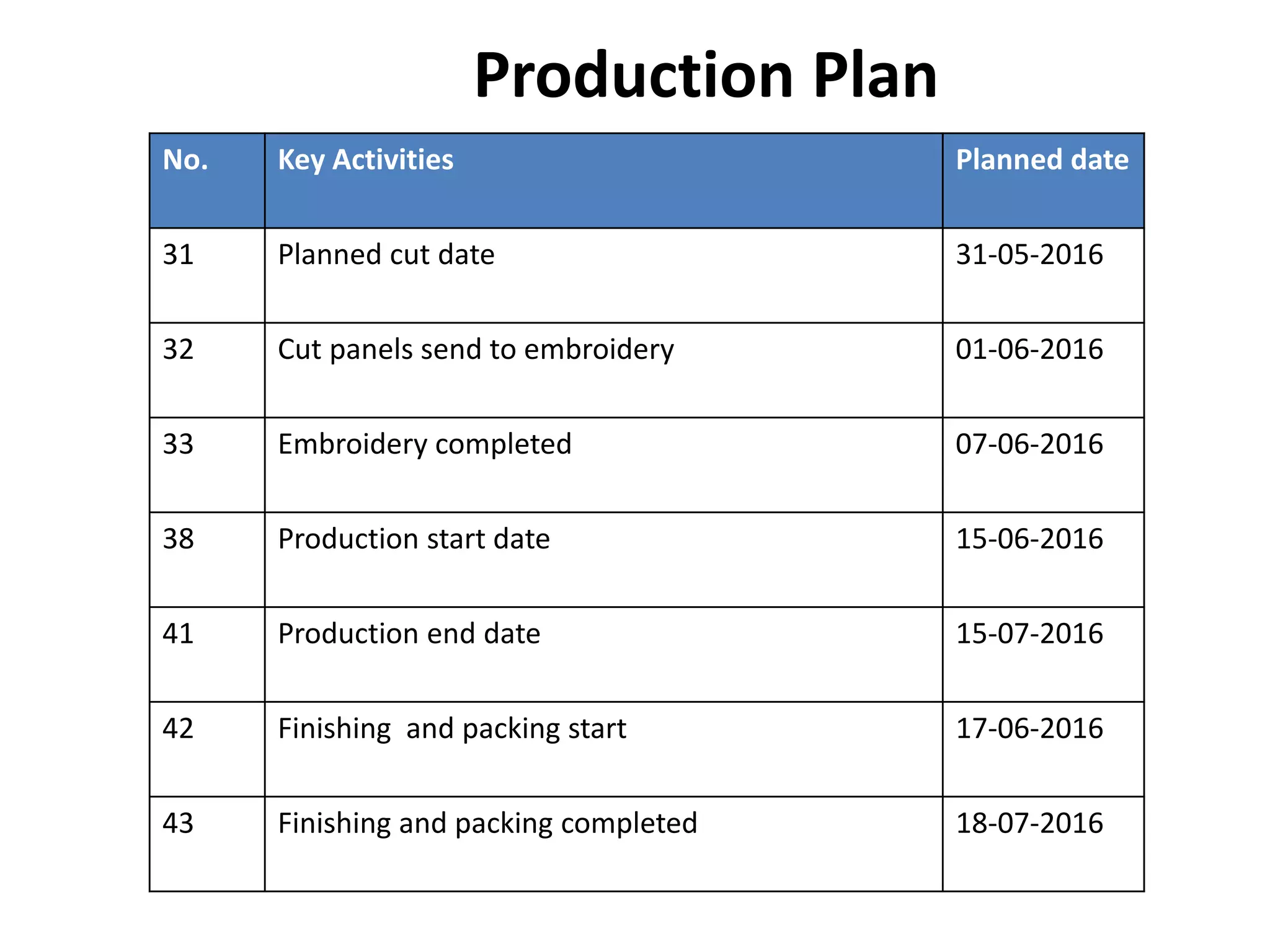 Time & action plan of garment industry by sushant lulla | PPTX