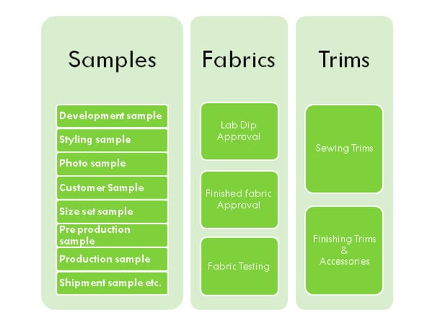 Time & action plan of garment industry by sushant lulla | PPTX