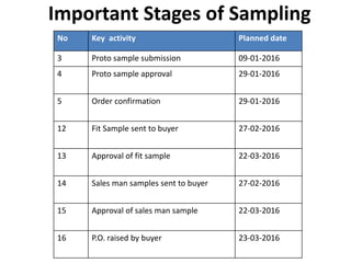 Time & action plan of garment industry by sushant lulla | PPTX