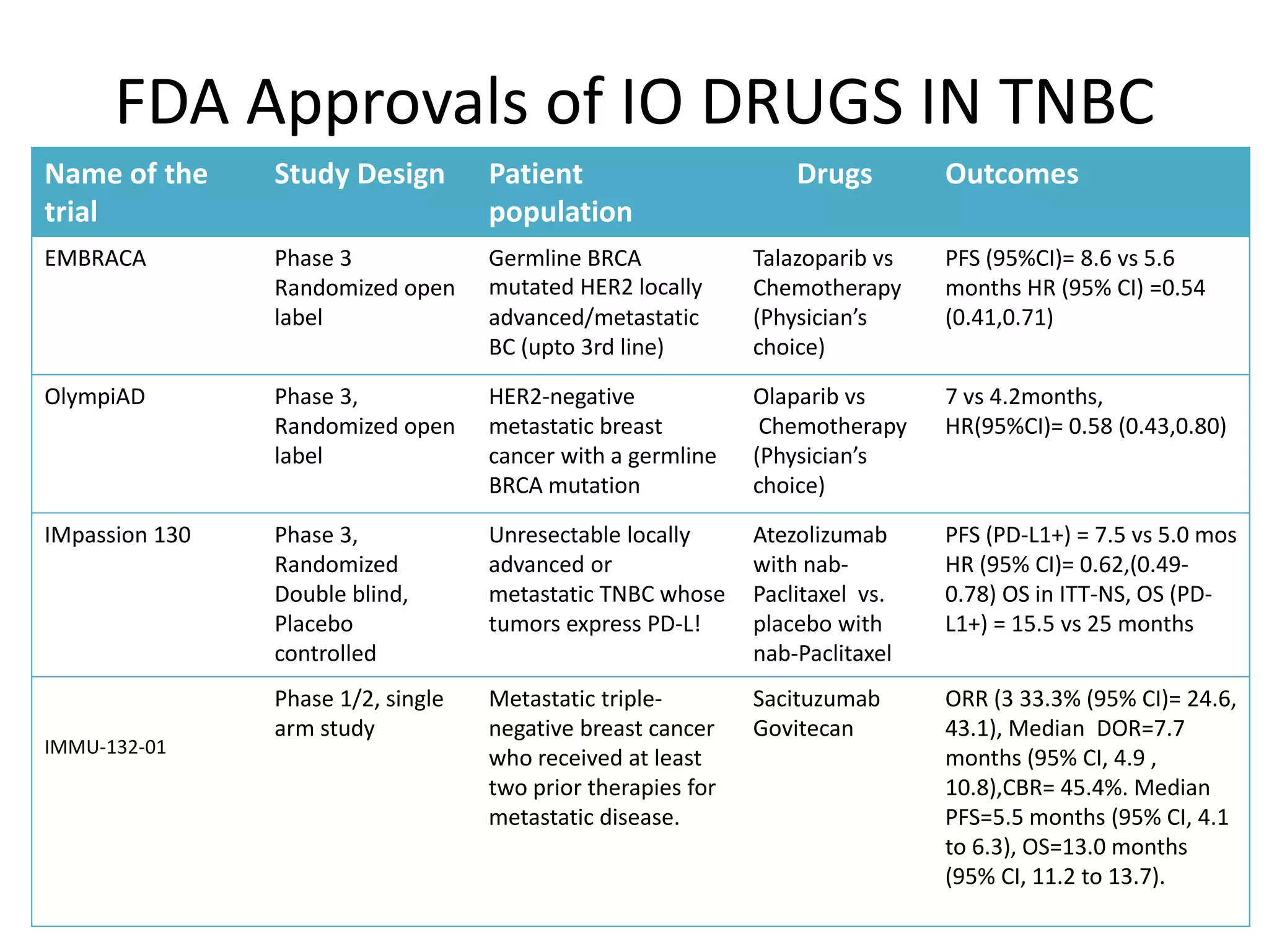 Tnbc trends 2020 | PPTX | Cancer | Diseases and Conditions