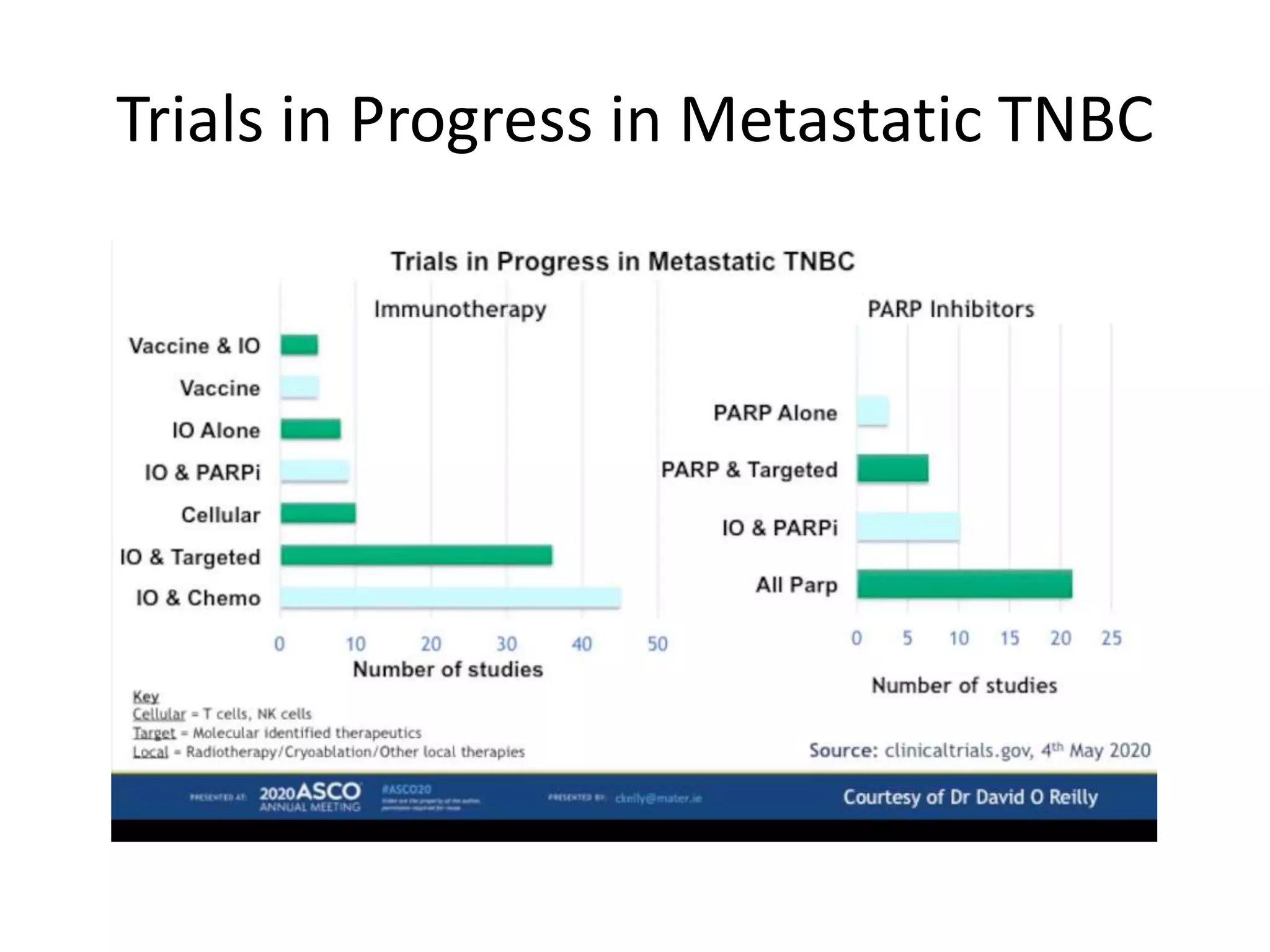 Tnbc trends 2020 | PPTX | Cancer | Diseases and Conditions