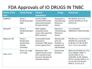 Tnbc trends 2020 | PPTX | Cancer | Diseases and Conditions