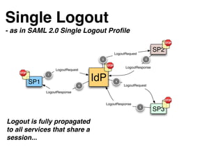 Single Logout | PPT