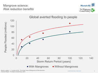 Resilience Bond / Insurance Concept: mangrove case study | PPT