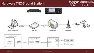 TNC tutorial ground station tnc interfacinc tutorial | PDF