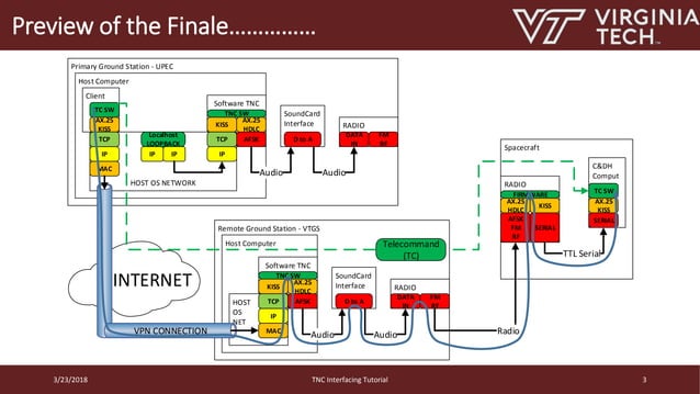 TNC tutorial ground station tnc interfacinc tutorial | PPT