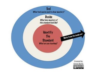 7 steps to Technology Integration | PPT