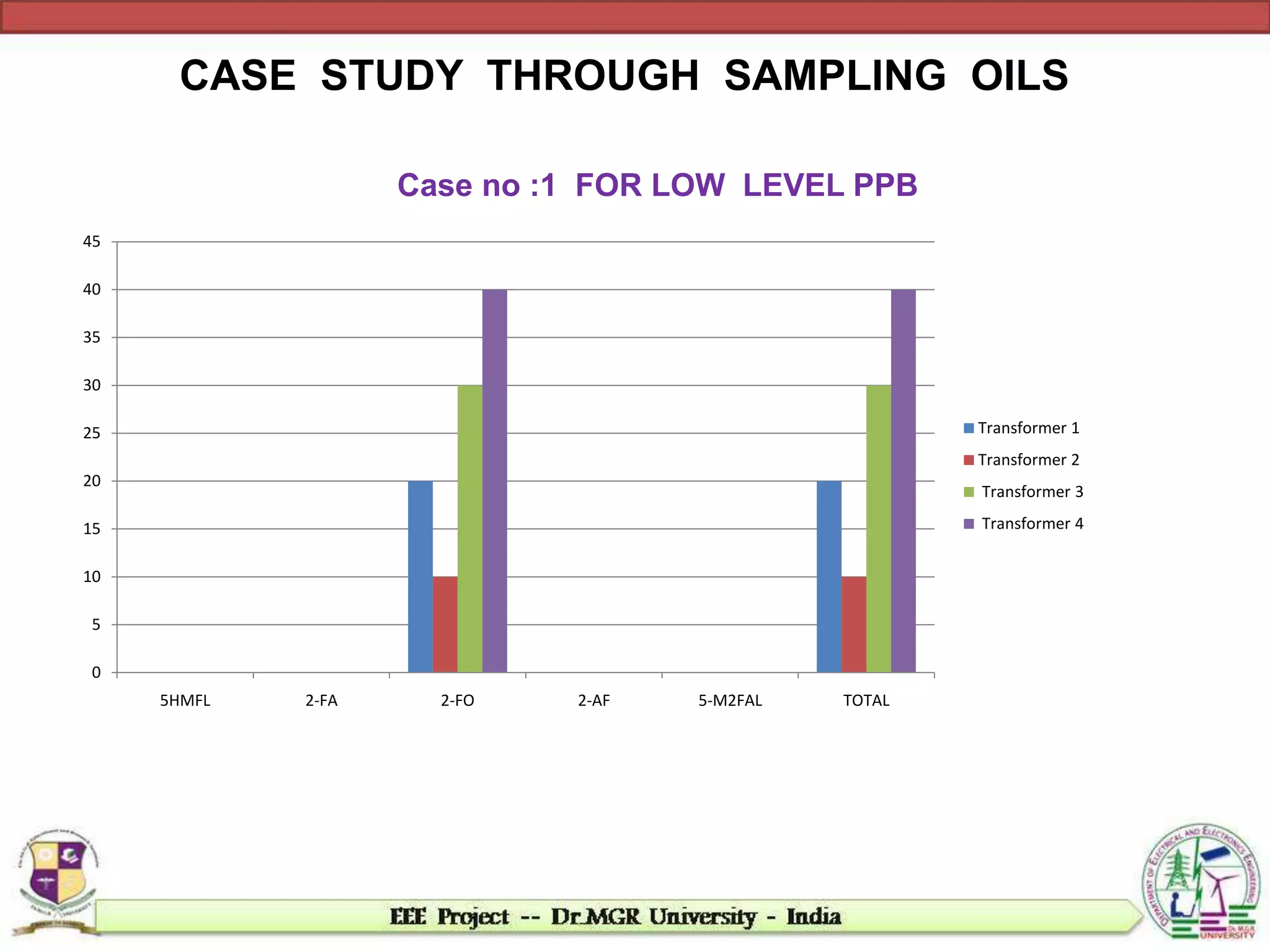 Furan Testing of Transformers Oil | PPTX