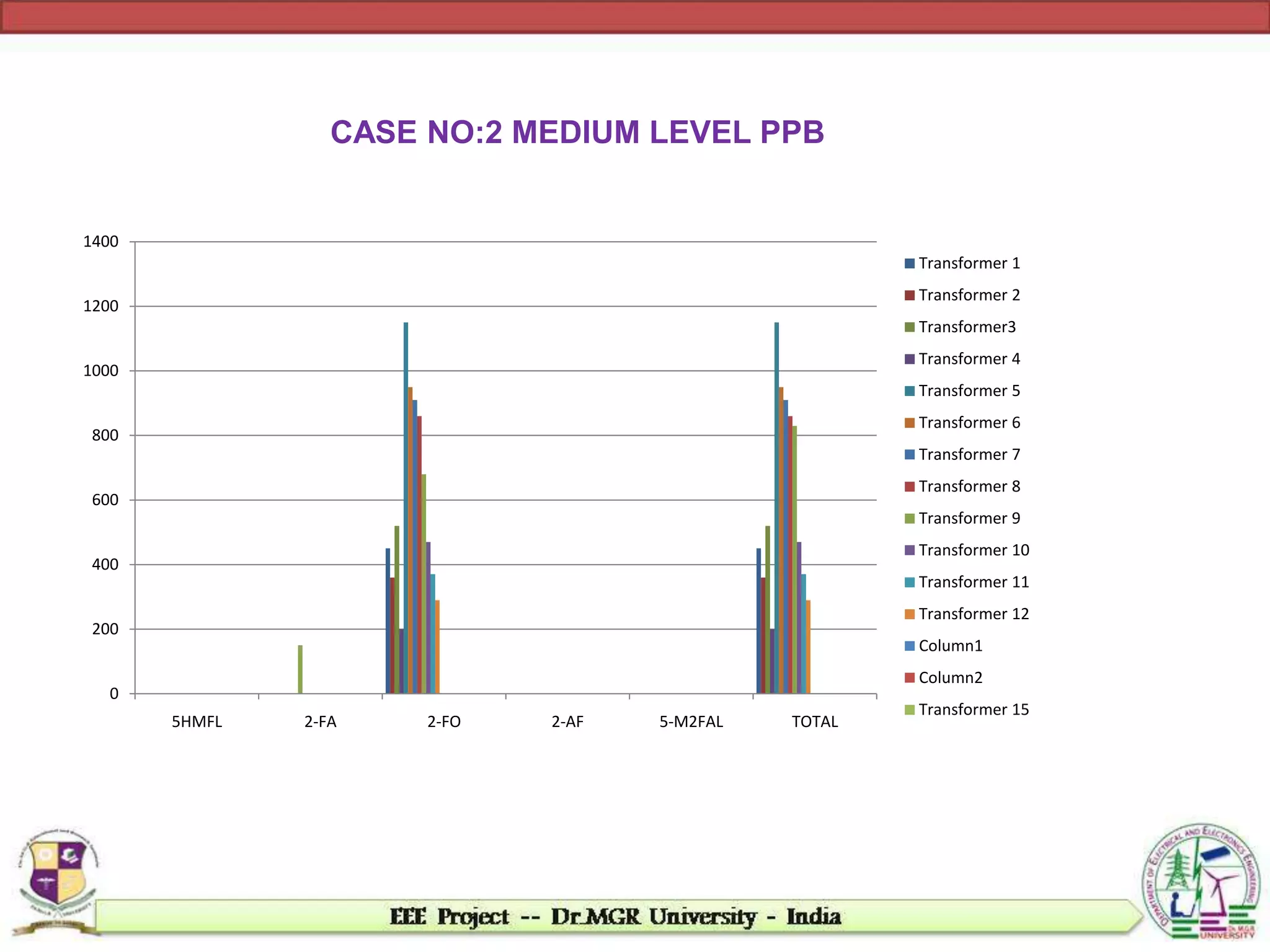 Furan Testing of Transformers Oil | PPTX
