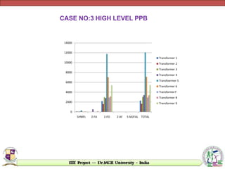 Furan Testing of Transformers Oil | PPTX