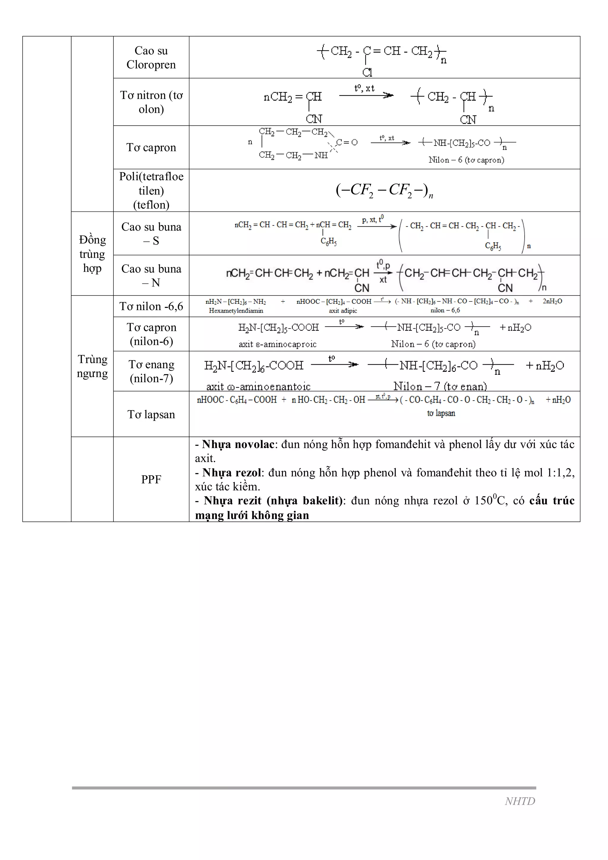 Tổng hợp các loại polyme | PDF