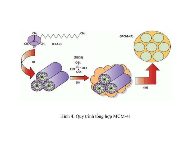 Tổng hợp mesoporous silica(mcm 41) | PPTX