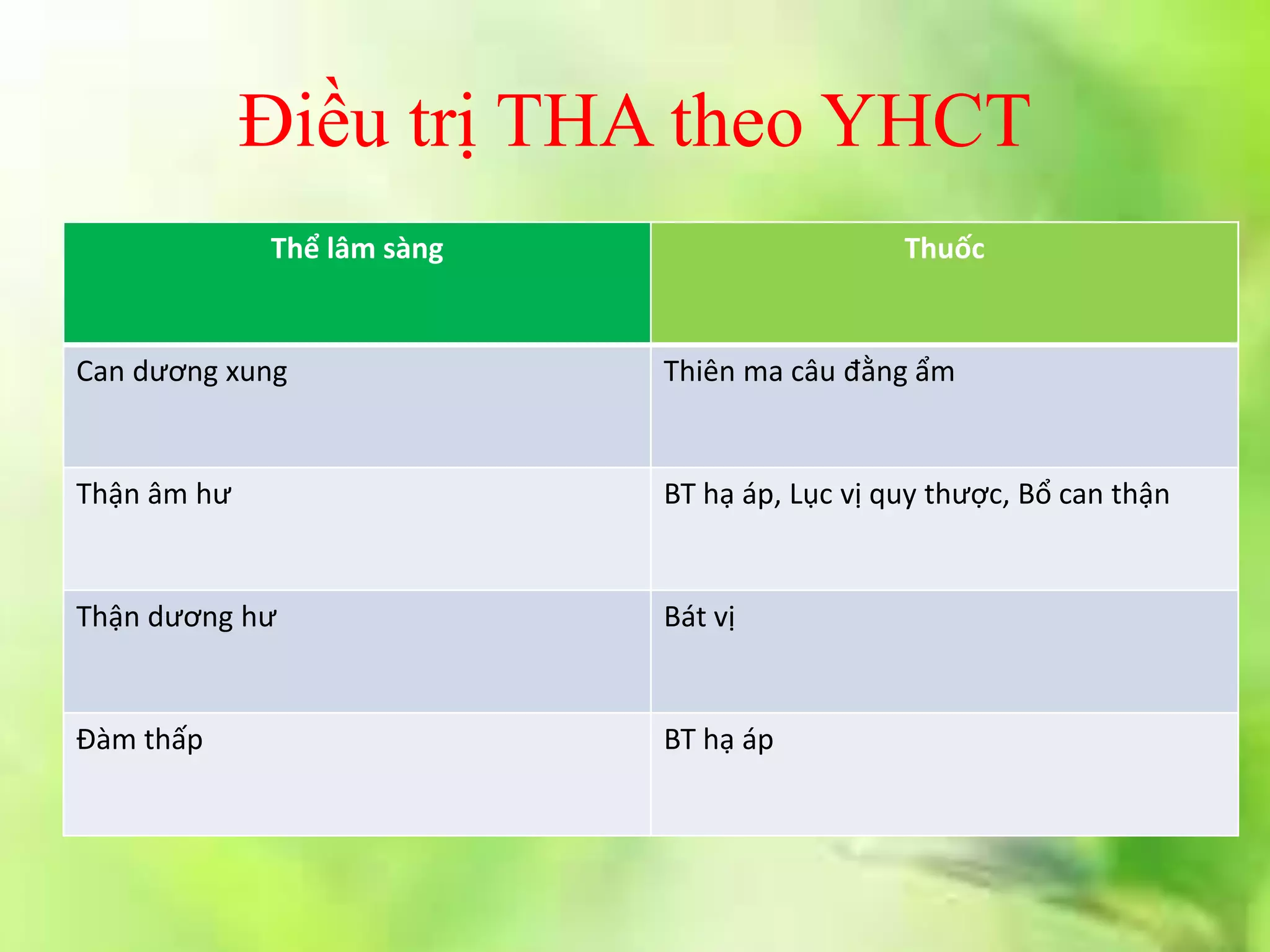 Tăng huyết áp.Kết hợp thuốc YHCT và hóa dược.pptx