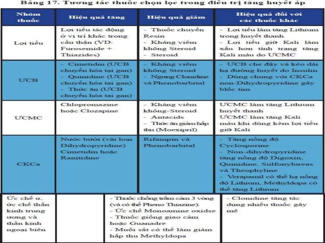 Tăng huyết áp.Kết hợp thuốc YHCT và hóa dược.pptx
