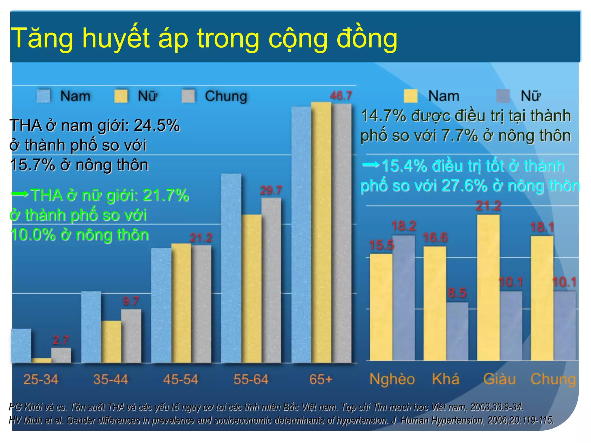 Bài giảng Tăng huyết áp YHN | PPTX