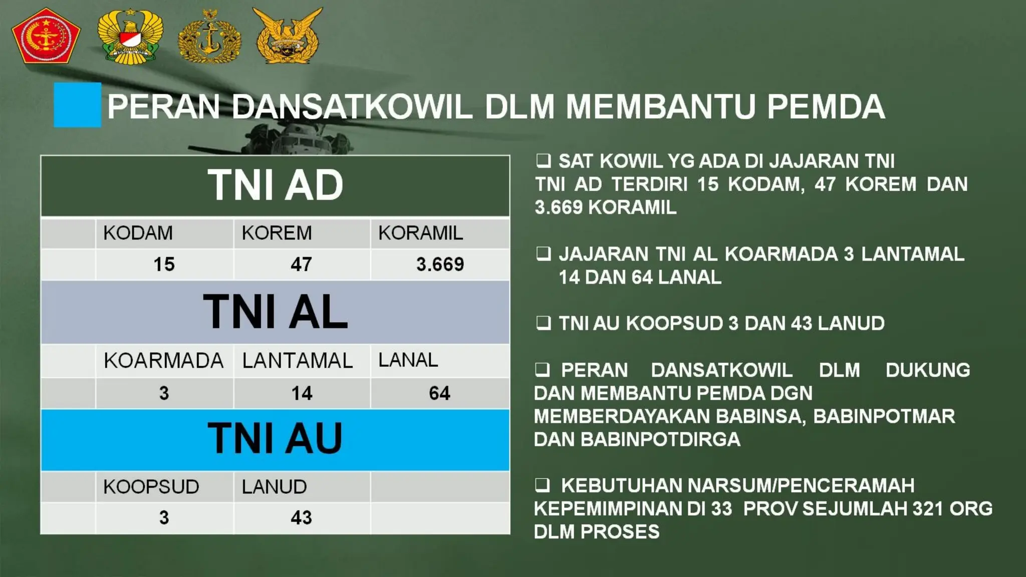 TNI - Slide Pelibatan TNI kpd Pemdes. PICT.pptx