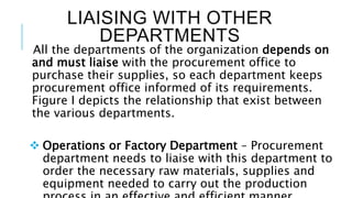 Functions of the procurement and inventory management office | PPTX