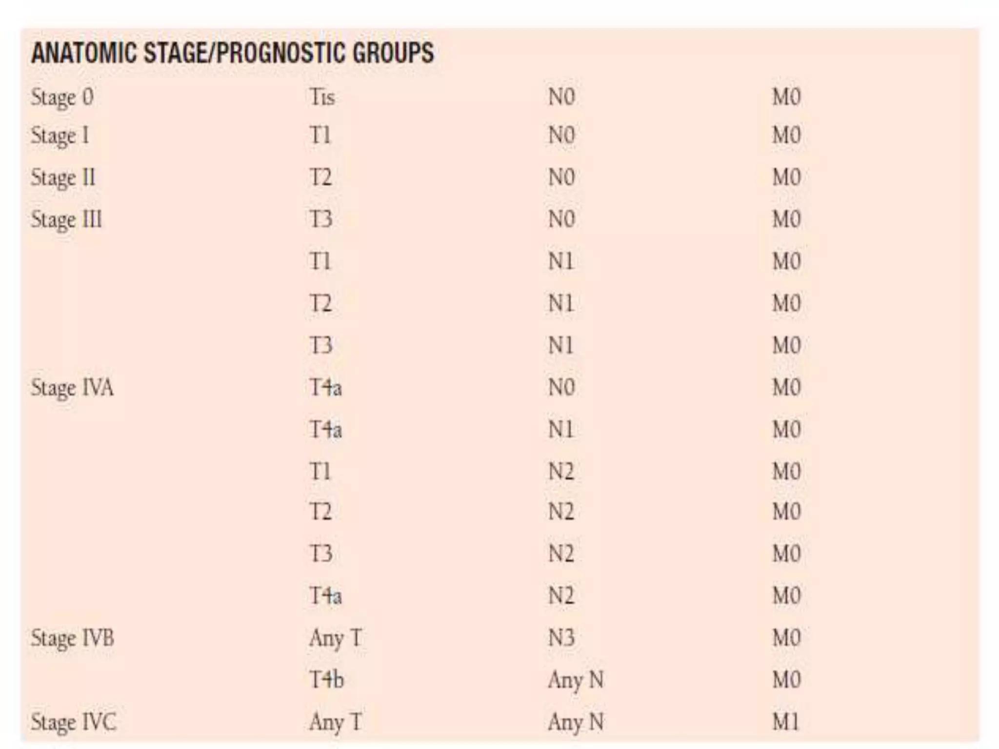 TNM Staging Of Oral Cancer | PPTX