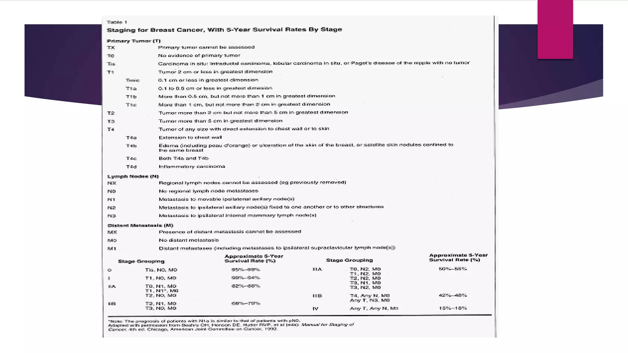 Tnm classification of breast carcinoma | PPTX