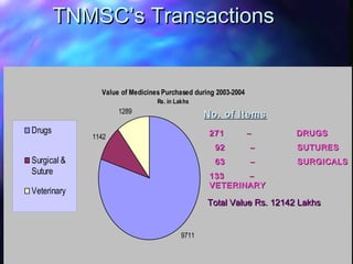 TNMSC | PPT